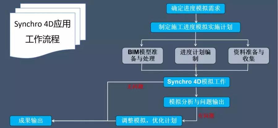 Synchro 4D在BIM施工进度模拟与管控中的应用总结【软件篇】 - 知乎