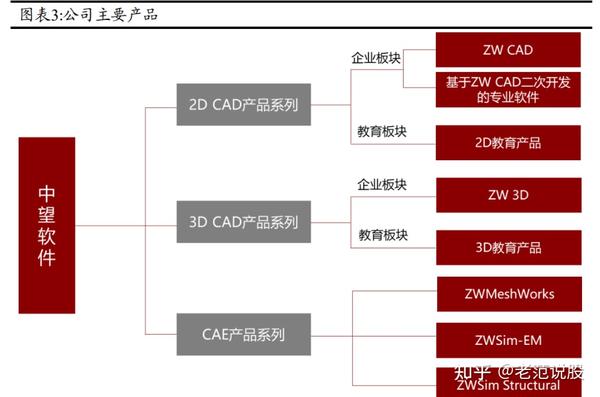 国内CAx软件龙头，中望软件：国产化机遇下迎来黄金发展期 - 知乎