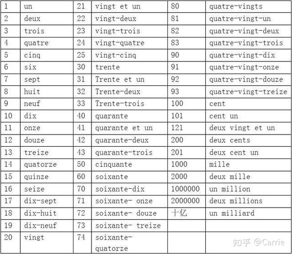 法语数字表达及规律 - 知乎