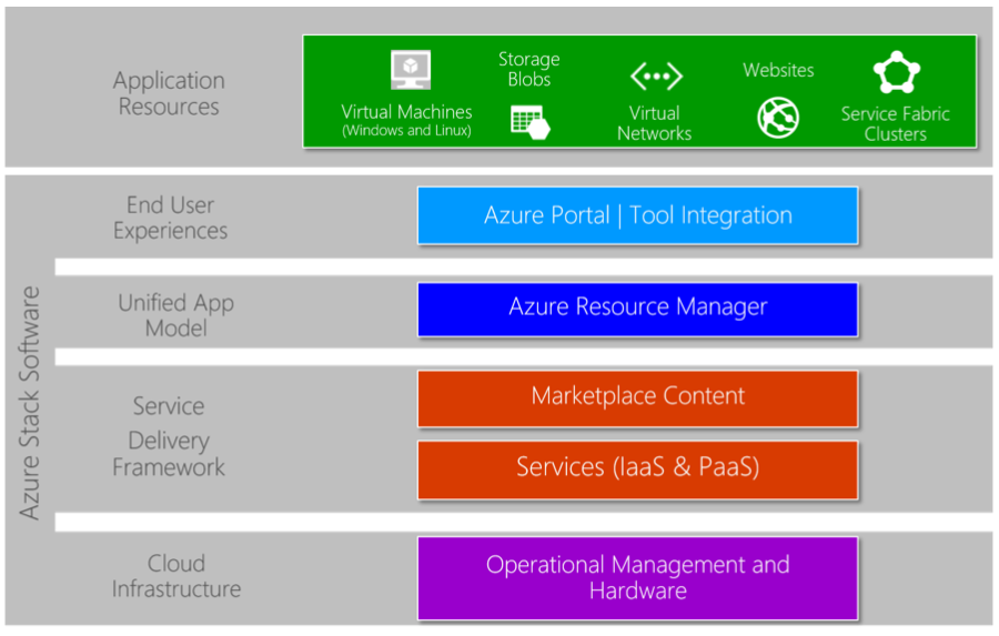 详解Azure Stack，微软CEO亲自推广！ - 知乎
