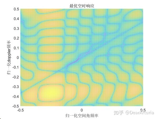 Space Time Adaptive Processing(STAP)/空时自适应处理的简单分析与仿真 - 知乎