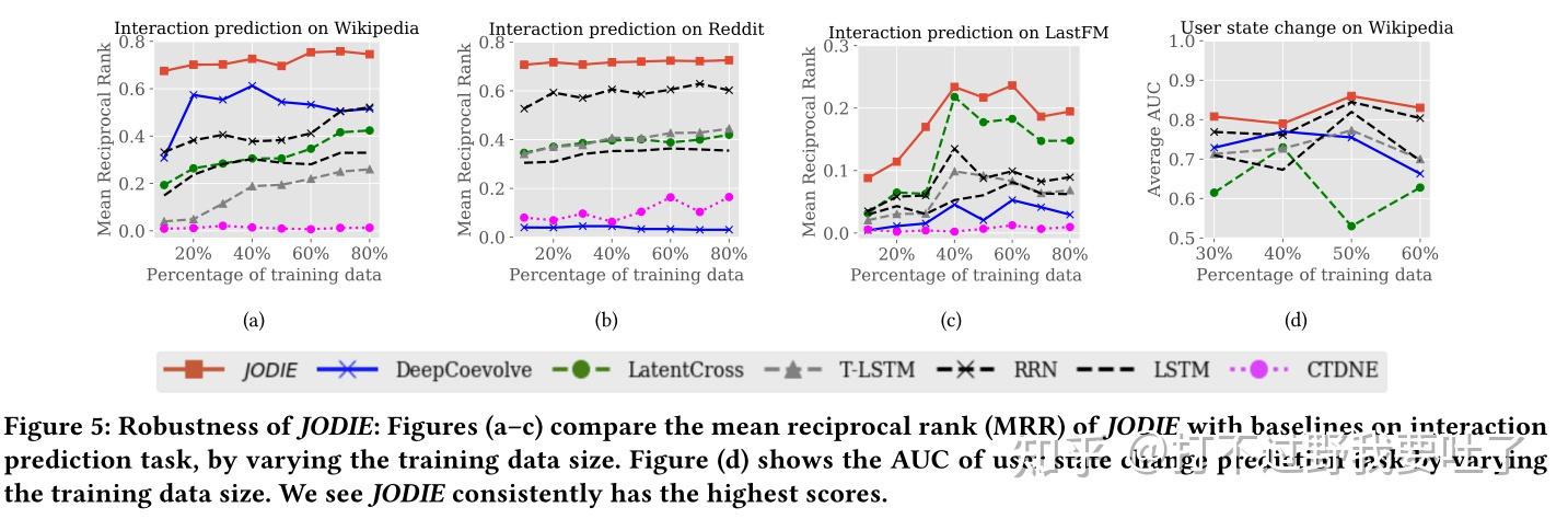 论文阅读 Predicting Dynamic Embedding Trajectory in Temporal Interaction Networks - 知乎