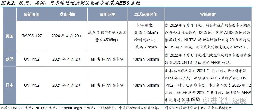 AEBS新规助推激光雷达标配，割草机+无人城配快速放量 - 知乎