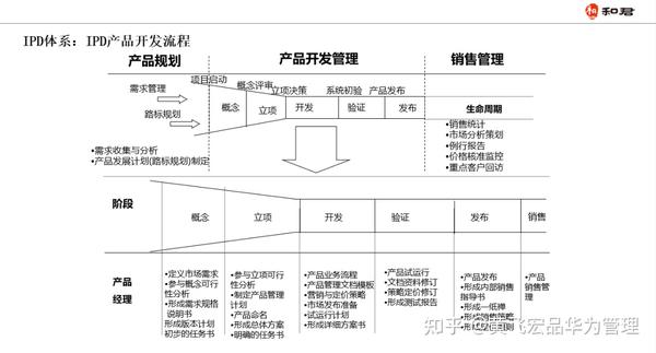 华为IPD体系在中小企业的落地——轻量型IPD体系的构建与导入 - 知乎