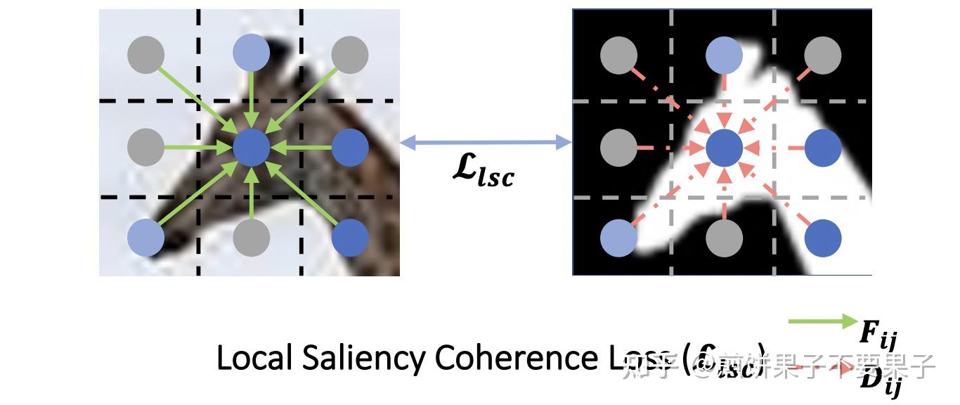 【多角度弱监督】Structure-Consistent Weakly Supervised Salient Object Detection - 知乎