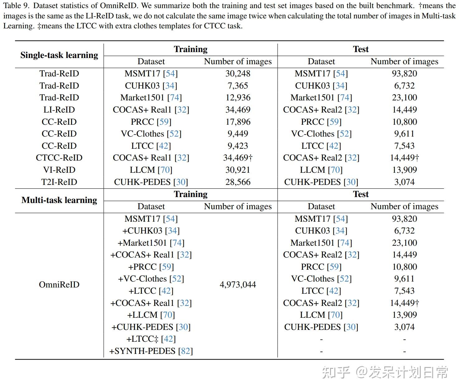 [CVPR2024] Instruct-ReID: A Multi-purpose Person Re-identification Task with Instructions (论文详读 ...