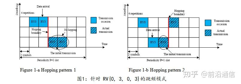 5G增强型上行grant-free传输 - 知乎