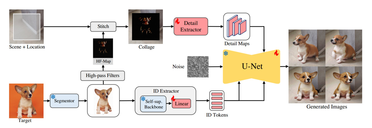 CVPR 2024 | AnyDoor: Zero-shot Object-level Image Customization - 知乎