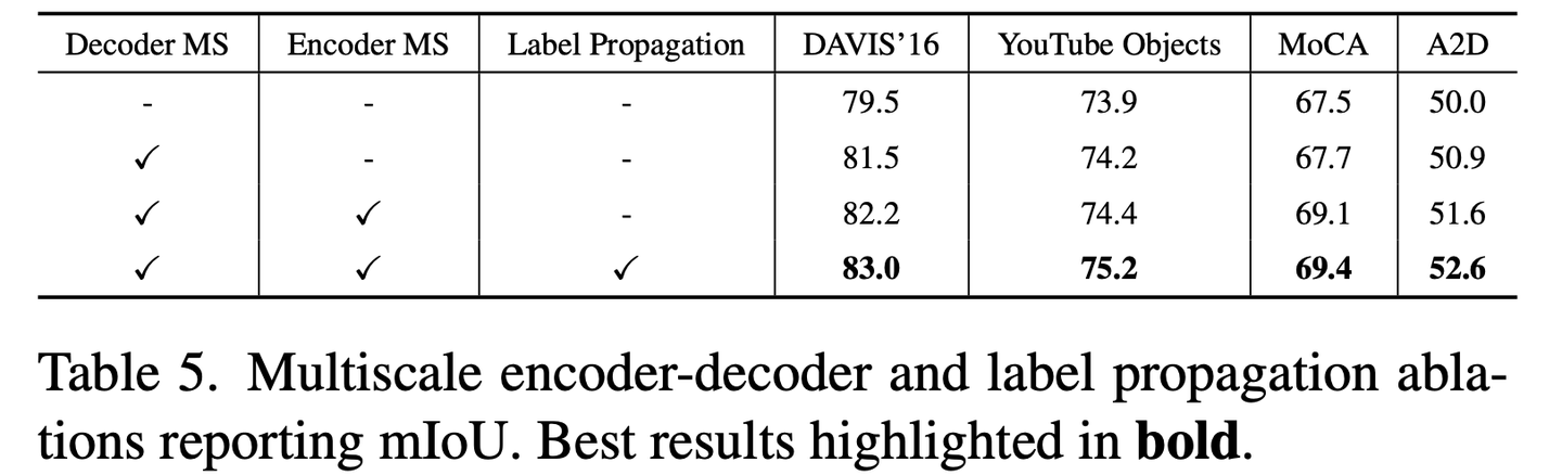 视频目标分割 | CVPR23 | MED-VT: Multiscale Encoder-Decoder Video Transformer - 知乎