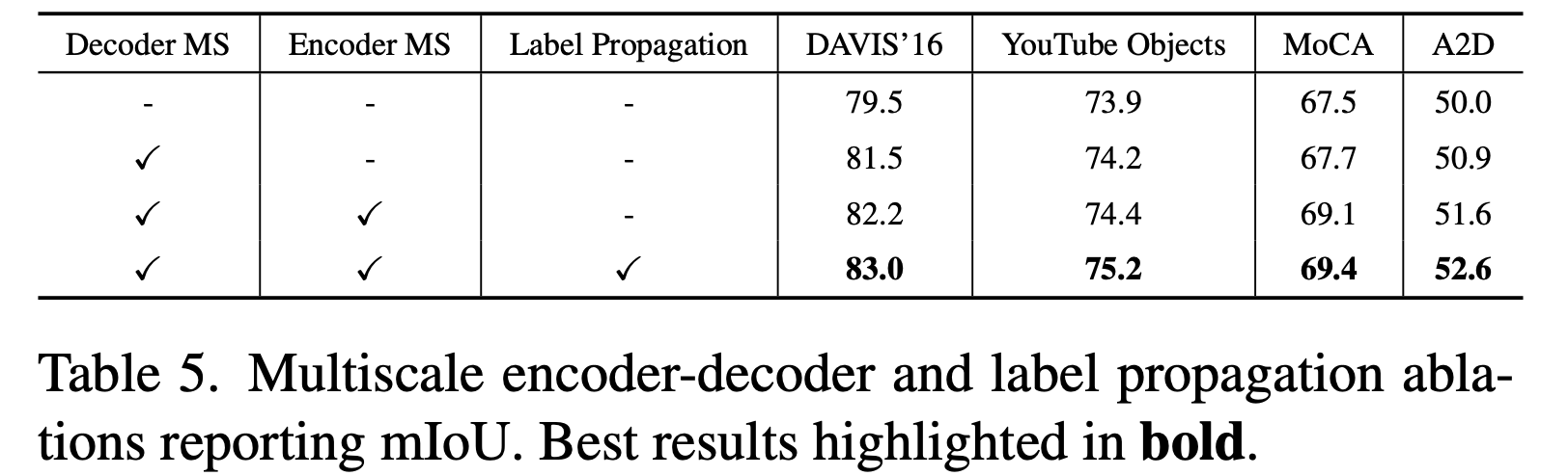 视频目标分割 | CVPR23 | MED-VT: Multiscale Encoder-Decoder Video Transformer - 知乎