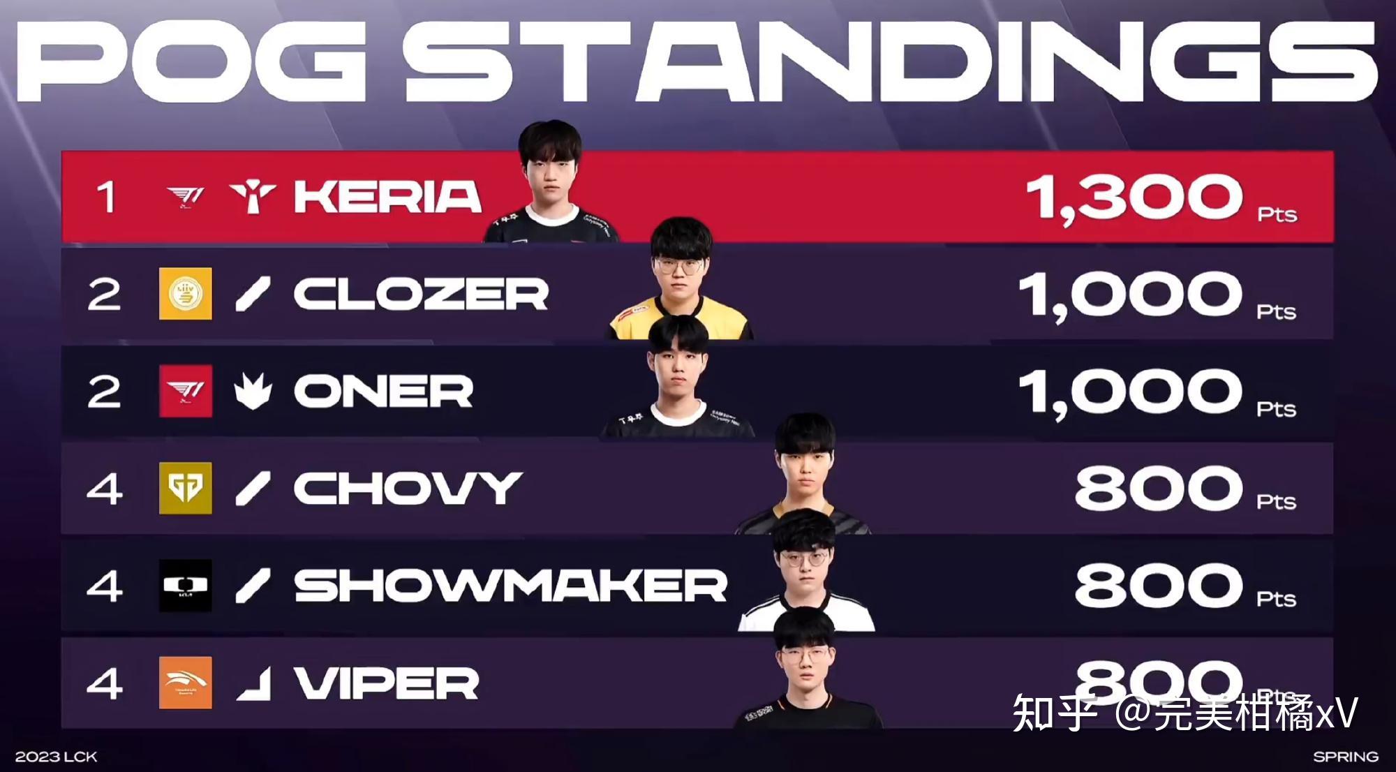 2-0光速下班！T1常规赛17-1完美收官，Keria提前锁定常规赛POG - 知乎