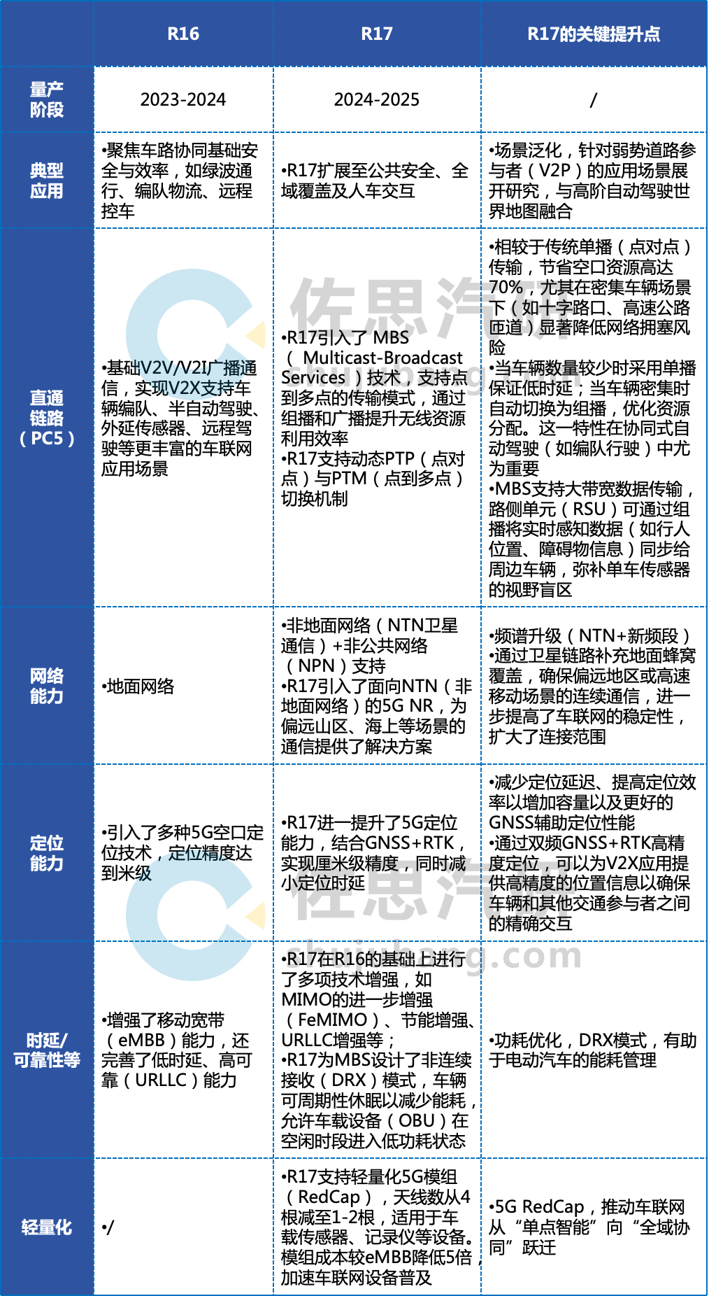 C-V2X和车路云研究：R17 5G模组量产，C-V2X上车爆发期将至 - 知乎