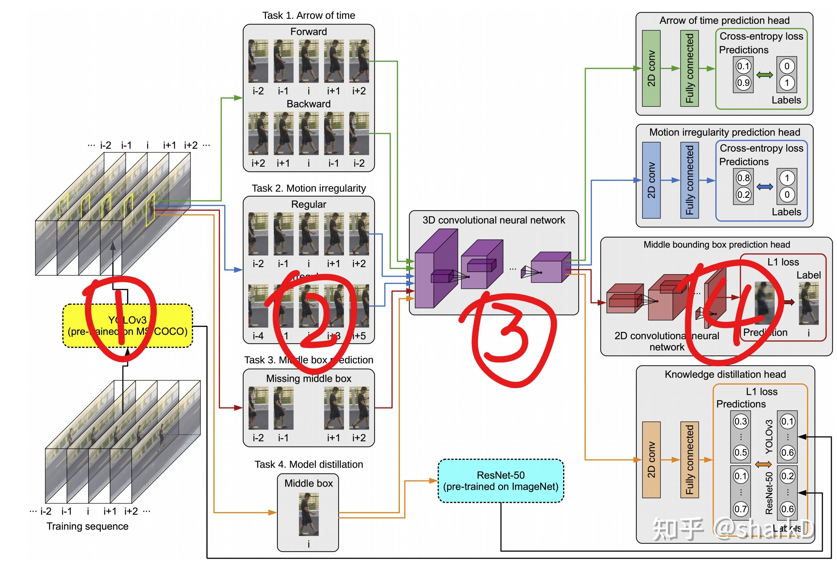Cvpr 2021论文笔记 Anomaly Detection In Video Via Self Supervised And Multi Task Learning 知乎