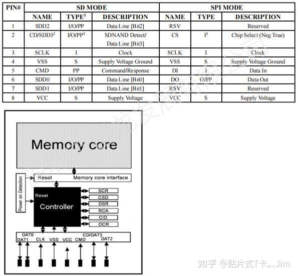 雷龙CS SD NAND(贴片式TF卡)性能体验及应用 - 知乎