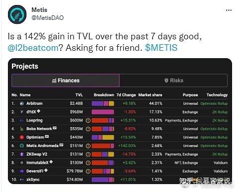 Web3.0＋Layer2＋DAO＝Metis！V神母亲站台！ - 知乎
