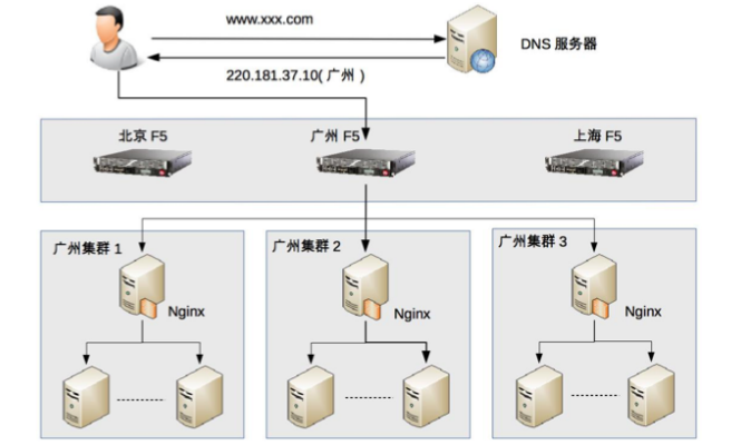 负载均衡器：DNS、硬件、LVS、Nginx该如何搭配？ - 知乎