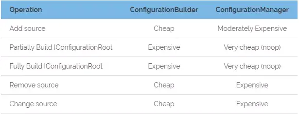 [探索 .NET 6]01 揭开 ConfigurationManager 的面纱 - 知乎