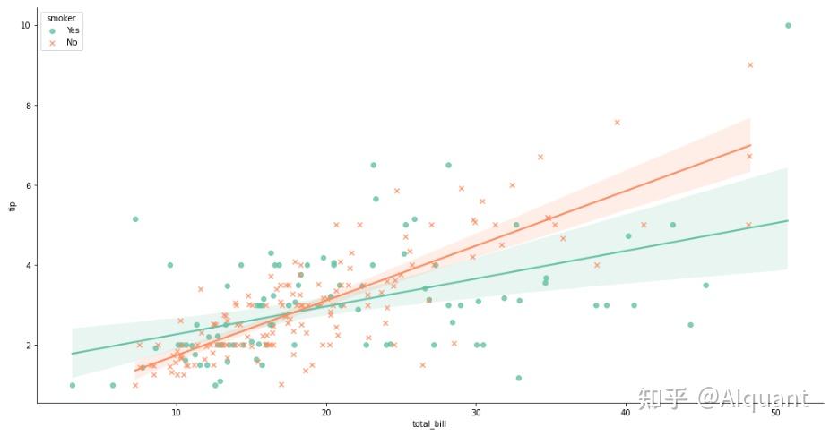 探索Seaborn绘图方法lmplot：比regplot更强大的回归分析可视化工具 - 知乎
