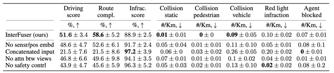 Insight Time回顾｜InterFuser：端到端自动驾驶场景中的最前沿进展 - 知乎