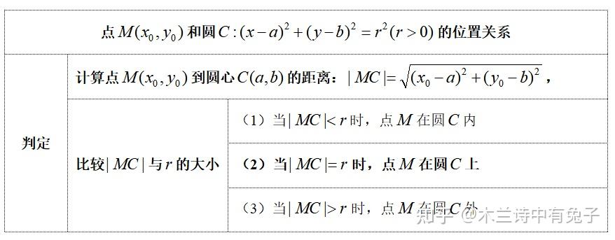 解析几何解答题(系列)16:点和直线、圆及圆锥曲线的位置关系及应用 知乎