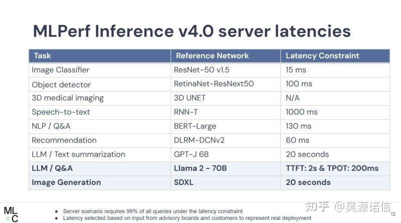 如何看待NVIDIA发布的MLPerf Inference v4.0？ - 知乎