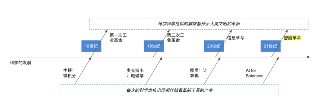 10万字《2022 AI4S全球发展观察与展望》重磅发布 - 知乎