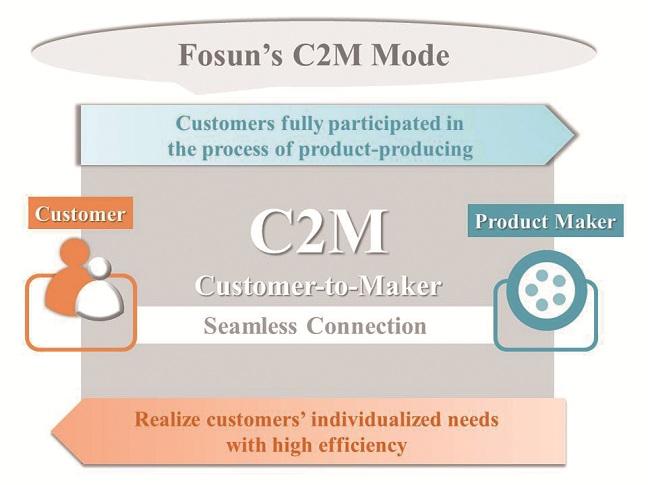 电商平台的C2M模式是什么? - 知乎