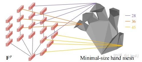 CVPR2022 | MobRecon：基于单幅图像的移动端部署友好的手部网格重建（快手&百度&东南大学联合提出） - 知乎