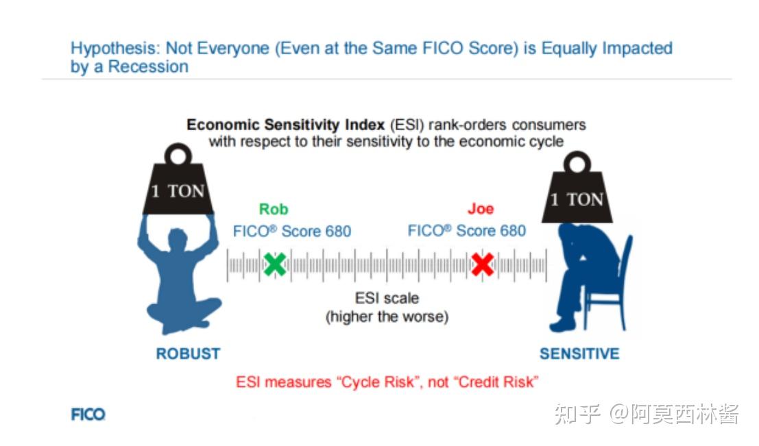 FICO Resilience Index弹性指数 - 知乎