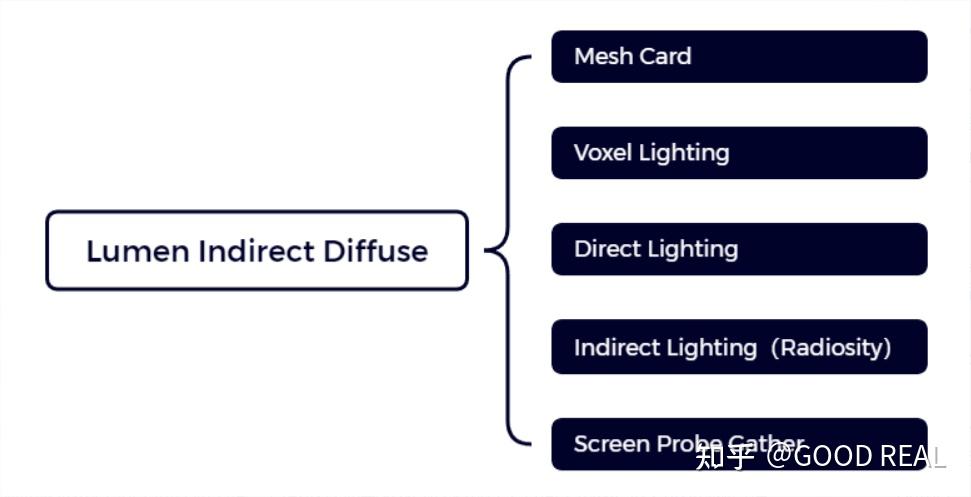 UE5.1 Lumen Indirect Diffuse Lighting技术分析 - 知乎