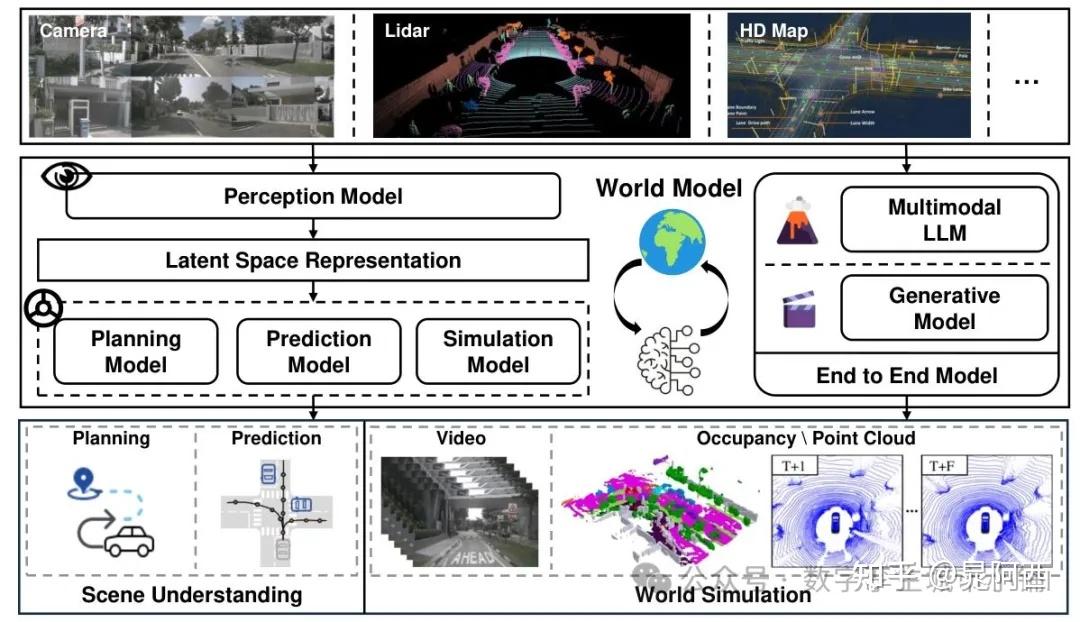 在2025年年初聊一下世界模型(World Models)（下） - 知乎
