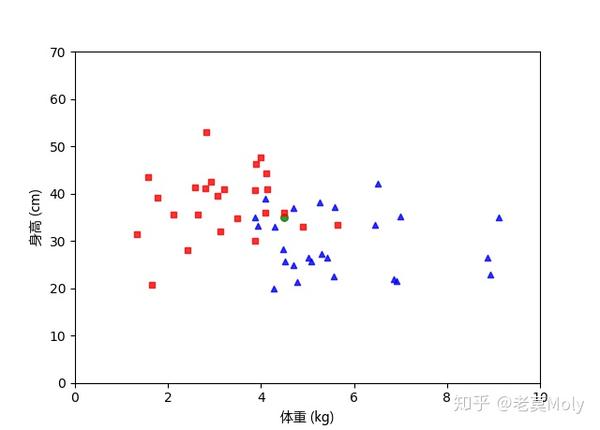 《算法模型篇》——KNN - 知乎