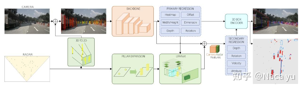 CenterFusion++：基于centerfusion改进的下一代毫米波雷达与视觉融合方案 - 知乎