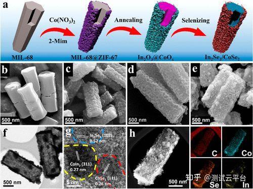 颜清宇：In2Se3-CoIn2-CoSe2异质结构双边界面助力高速可逆钠储存 - 知乎