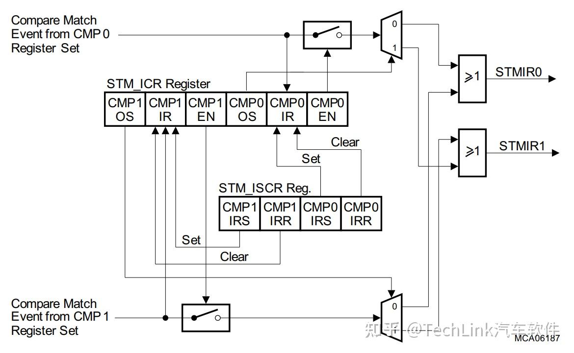 英飞凌Aurix2G TC3XX STM模块详解 - 知乎