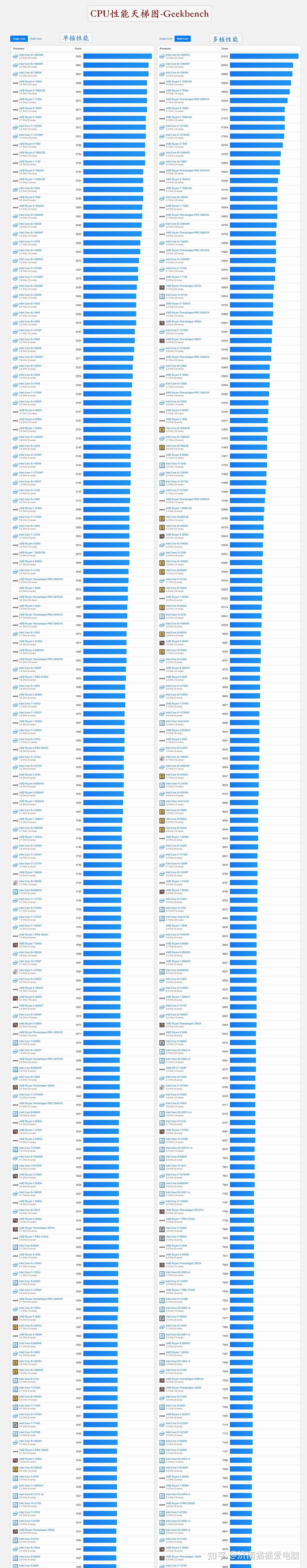 2023年8月最新最全CPU性能天梯图汇总-台式PC端+笔记本（移动端）电脑，长期更新适合收藏 - 知乎
