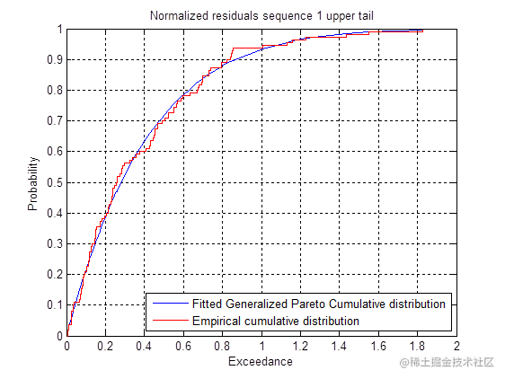 MATLAB用GARCH-EVT-Copula模型VaR预测分析股票投资组合 - 知乎