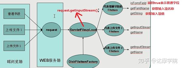 Java入门：fileupload文件上传 知乎 1484