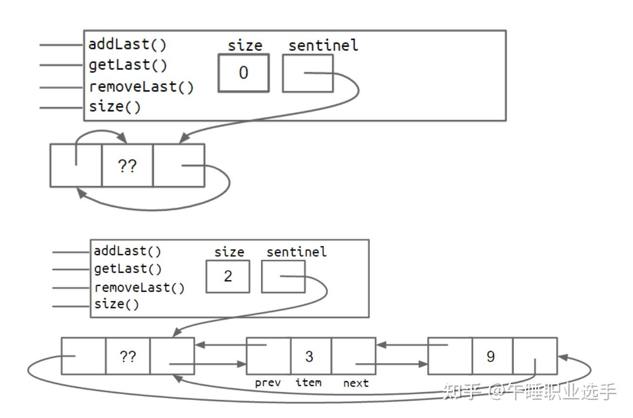 CS61B - Project1A-part1 - 知乎