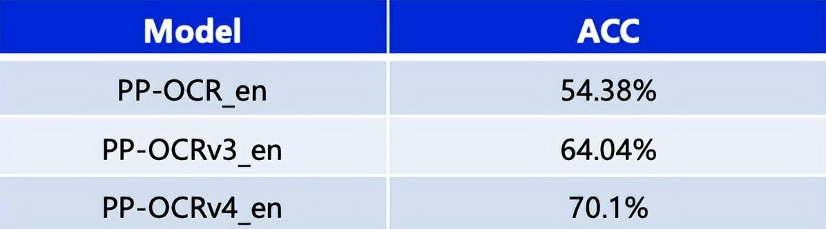 再升级！PP-OCRv4多场景平均精度提升5%！ - 知乎