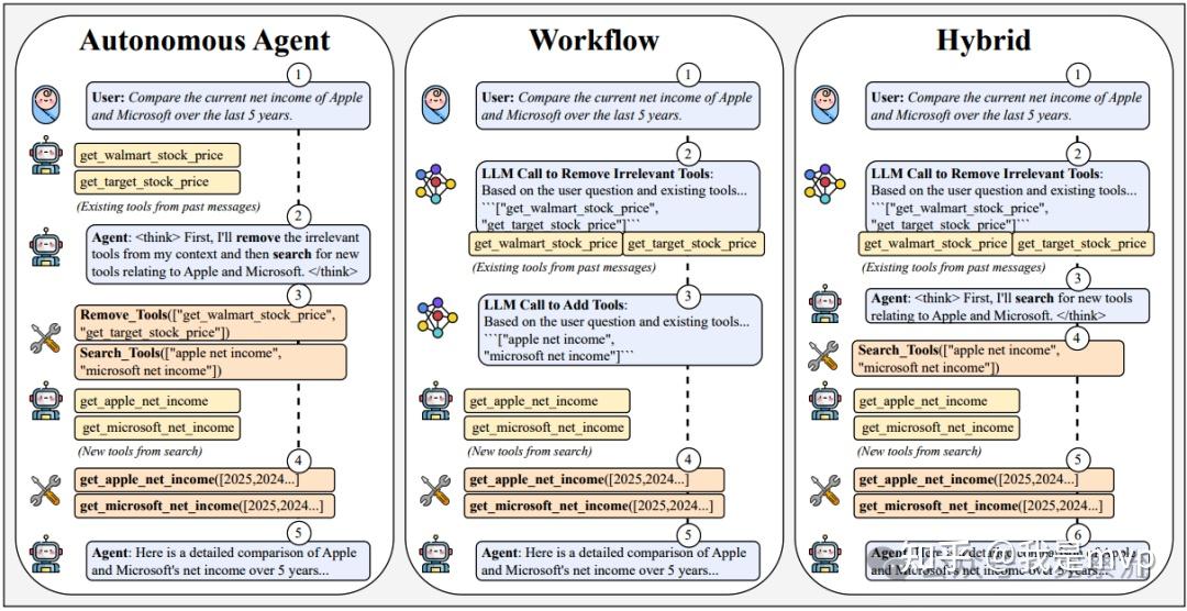 告别上下文溢出：MemTool如何优化LLM智能体的工具记忆管理 - 知乎