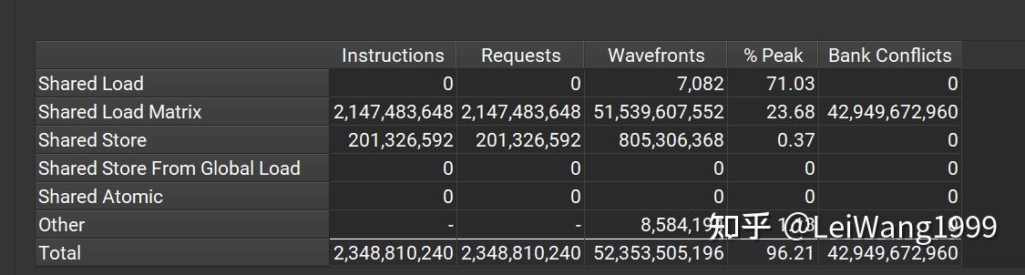 为什么加pad可以解bank conflict？ - 知乎