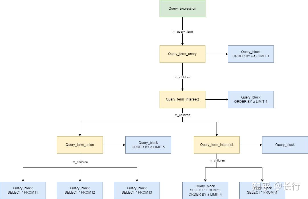 MySQL 源码｜1 - Query_block 和 Query_expression 的连接关系 - 知乎