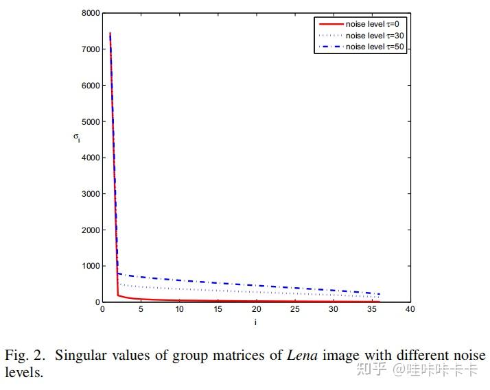 An Efficient SVD-Based Method for Image Denoising - 知乎