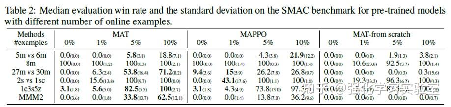 论文分享：Multi-Agent Reinforcement Learning is A Sequence Modeling Problem - 知乎