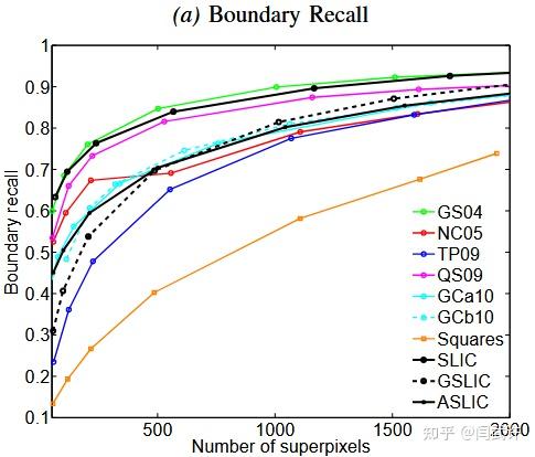 超像素分割 SLIC Superpixels Compared to State-of-the-art Superpixel Methods - 知乎
