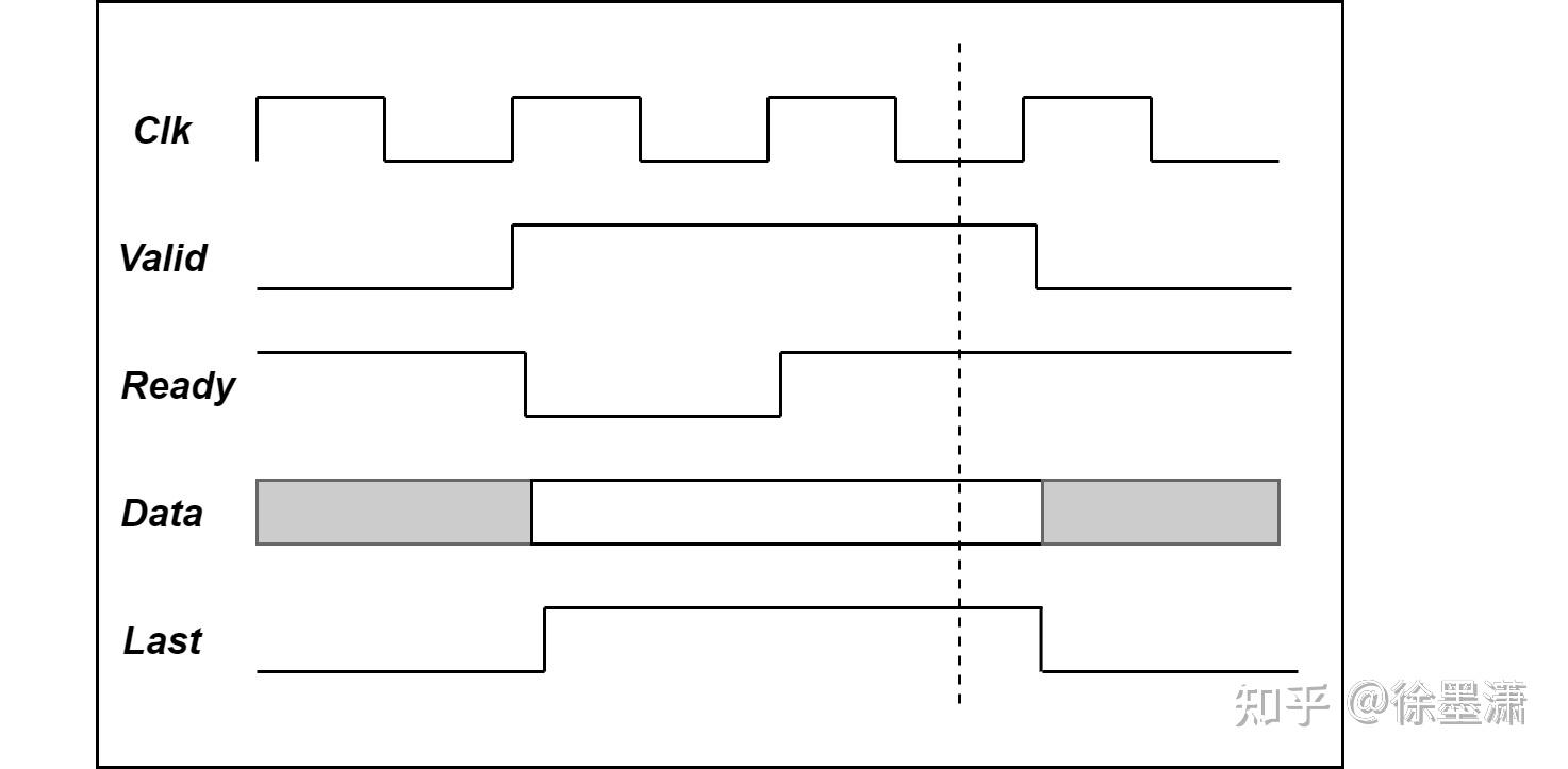 AXI 总线仿真Task 编写（Verilog） - 知乎
