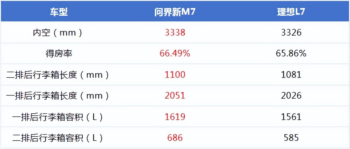 问界M7对比理想L7：便宜6万配置更高，这次问界M7赢了 - 知乎