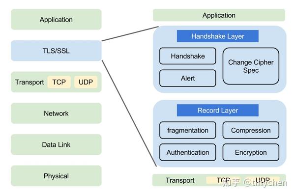 SSL/TLS、对称加密和非对称加密和TLSv1.3 - 知乎