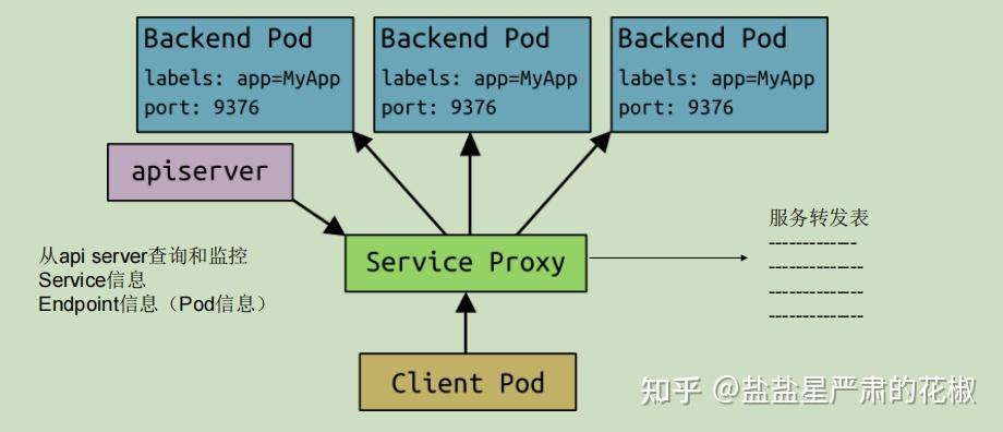 Kubernetes负载均衡和网络路由秘密 (kubernetes Service设计分析 • Kubernetes Proxy运行机制分析